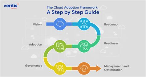 Azure Cloud Adoption Framework For C Suite Growth