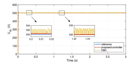 Bus Voltage Tracking Performance Between The Proposed Controller And