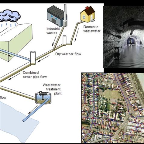 A Scheme Of The Urban Sewer System B Picture Of Sewer Trunk Main In Download Scientific