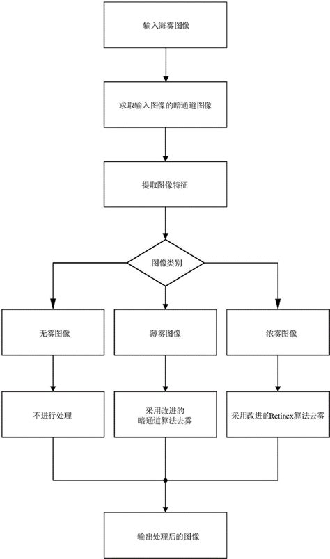 Sea Fog Image Automatic Defogging Method And Sea Fog Image Automatic