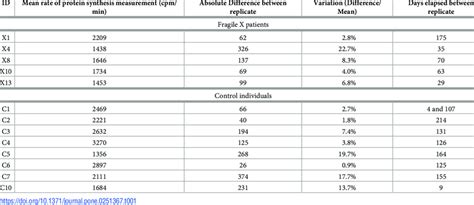 Intraindividual Variability Of The Rate Of Protein Synthesis