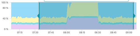Davis® Causal Correlation Analysis — Dynatrace Docs