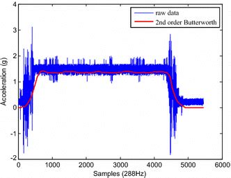 Radial Acceleration From One MPU Device For Five Turns At Rpm Curve Download Scientific