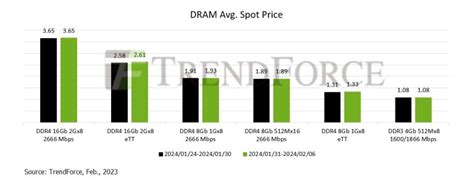 Insights Memory Spot Price Update Limited Dram Quotes Weak Nand