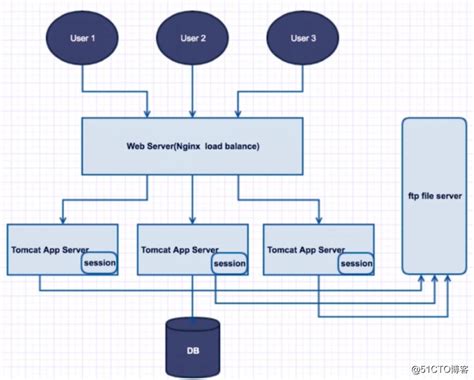 Nginx Tomcat搭建集群环境 腾讯云开发者社区 腾讯云