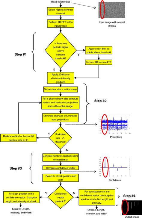 Block Diagram Of The Proposed Streak Detection Algorithm Download