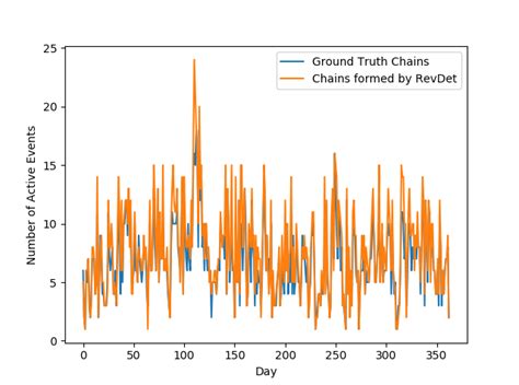 Per Day Active Event Chains Of An Year Formed By Our Revdet Algorithm