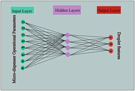 Machine Learning Approach For Predicting Inkjet Output Dropletdynamics