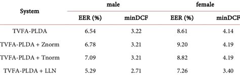 Performance Comparison Of Znorm Tnorm And Lln On Nist Sre 2008 Test