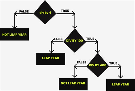 Github Watchout254leap Year Or Not User Enters Their Choice Of Year