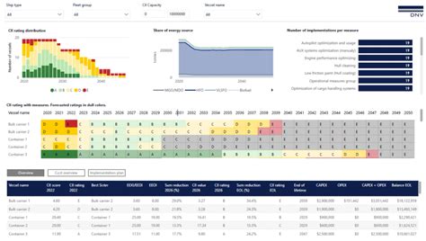 Decarbonization Plan By Dnv Maritime Advisory Veracity By Dnv