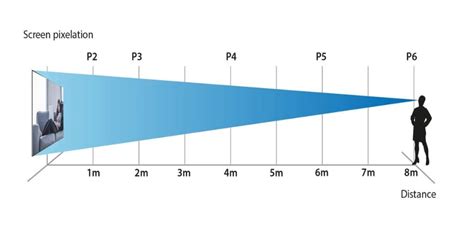 A Guide For The Led Viewing Distance Of Your Screens Szledworld