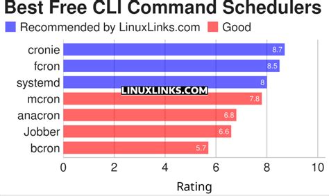 7 Best Free And Open Source Cli Command Schedulers Linuxlinks