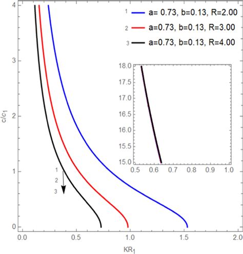 Variation Of Dimensionless Phase Velocity Against Dimensionless Wave