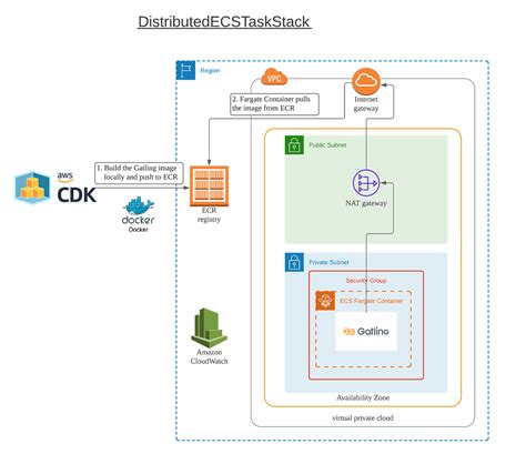 Site Reliability Using Aws Fargate With Cdk And Gatling By Dr