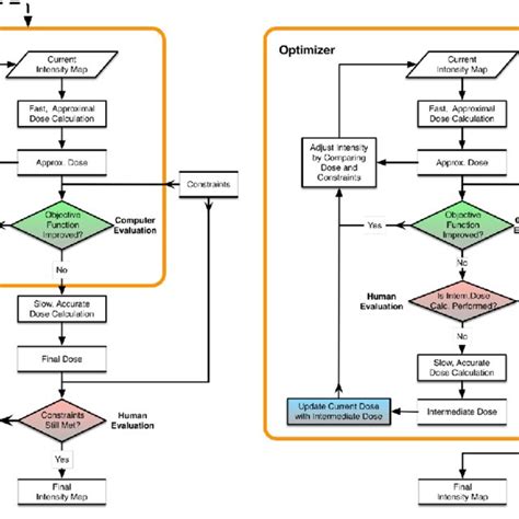 The Imrt Optimization Process For Left The Original Plan Without The Download Scientific