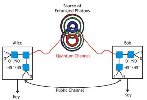 Quantum Key Distribution Diagram