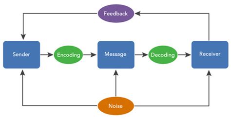 Communication Process Flashcards Quizlet
