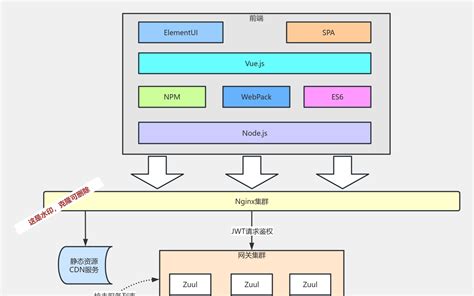 前后端分离 系统架构图 流程图模板processon思维导图、流程图 前后端分离 系统架构图 流程图模板processon思维导图、流程图