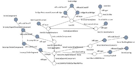 Extract Of The Assertional Components Of The Bridge Ontology Test Case Download Scientific