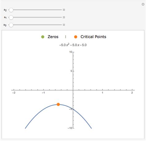 Quadratic Equation Wolfram Demonstrations Project
