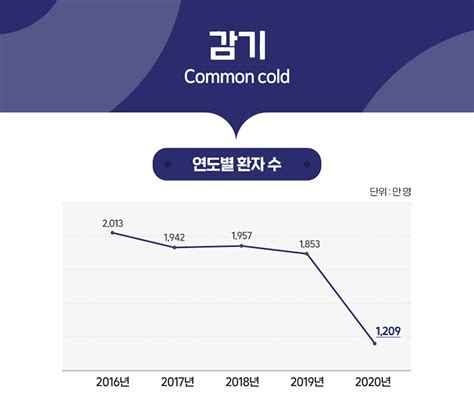 생활 속 주요 질병 살펴보기 ⑩ ‘감기 G 코인온