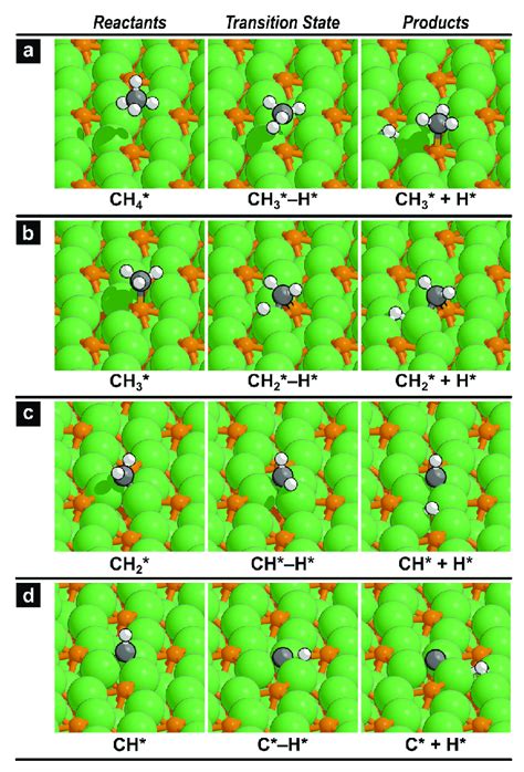 Reactants Transition State And Product Structures For The