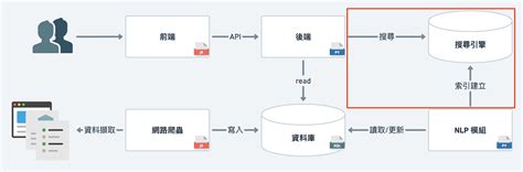Over Engineering Articles 16 Search Engine Index Schema Setting Md At Main · Over Engineering
