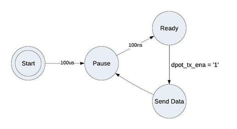 Digital Potentiometer AD Pmod Controller VHDL Logic Design DigiKey TechForum An