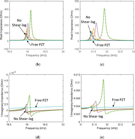 Figure 10 From Sensor Fault Diagnosis For Impedance Monitoring Using A