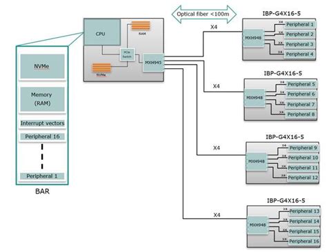 How To Implement PCI Express Over Optics In Embedded Systems The Samtec Blog
