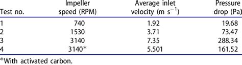 Pressure Drop Across Varying Impeller Speed And Inlet Velocity Download Scientific Diagram