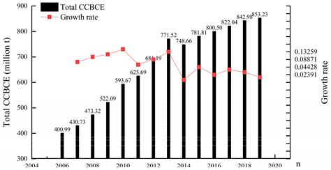 Spatial Temporal Heterogeneity For Commercial Building Carbon Emissions In China Based The