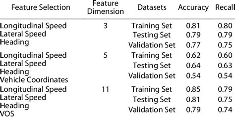 Model Performance For Different Feature Combinations Download Scientific Diagram