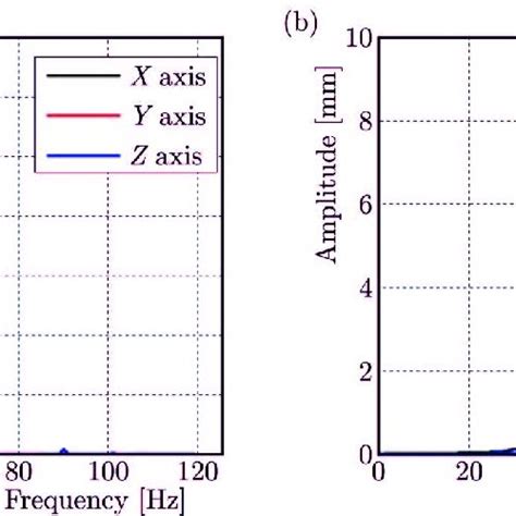 Amplitude Frequency Response Curves Of A Traction Slide Table B Download Scientific