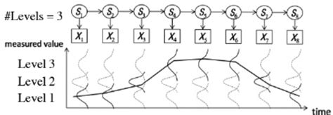 3 state continuous hmm discretizing one experimental time series where