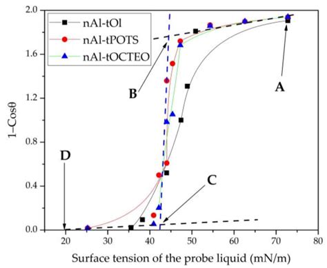 Wetting Patterns Of Liquid Repellent Femtosecond Laser Textured Aluminum Surfaces