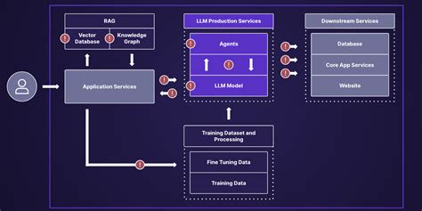 Llm Security Going Beyond Firewalls