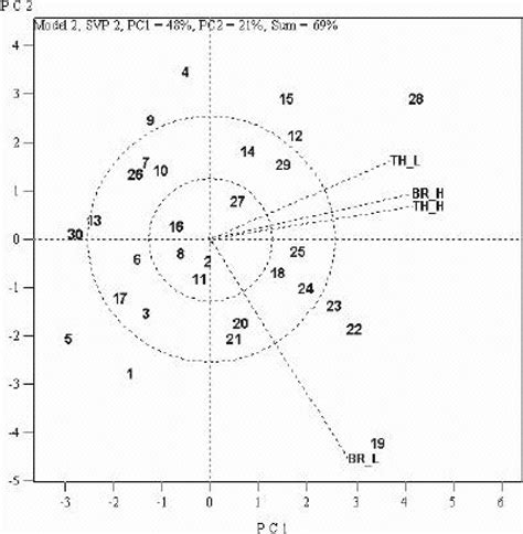 Gge Biplot Of Grain Yield Measured In 30 Barley Varieties Grown In The Download Scientific
