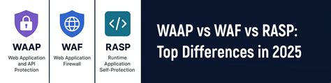WAAP Vs WAF Vs RASP Top Differences In Prophaze