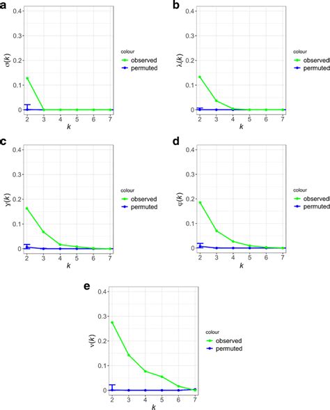 Cumulative Overlap Functions At Five Functional Levels For The Genomic