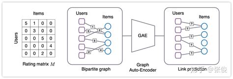 图自编码器的起源和应用 知乎