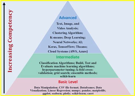 Python For Data Science Level 3 Syllabus Learn Scripting
