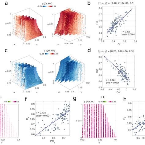 participation coefficients predict inter subject variability a