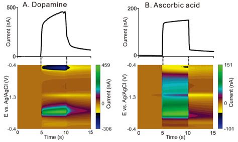 Fundamentals Of Fast Scan Cyclic Voltammetry For Dopamine Detection