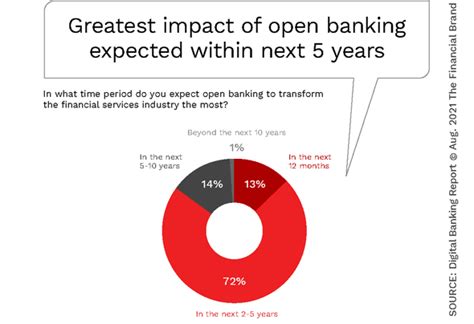 Open Banking Transforming Business Models Forever