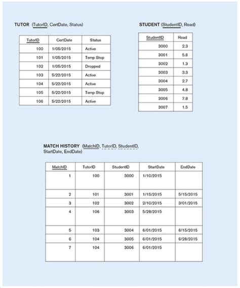 Solved Using The DDL Component Of SQL Show The Syntax Chegg