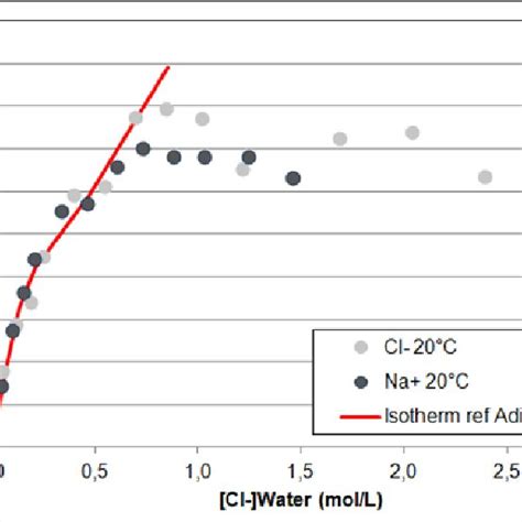 isotherms on synthetic nacl solutions and on actual produced water at