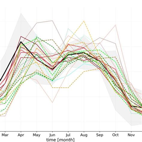 Observed And Bias Corrected Annual Precipitation Cycle Of The Five