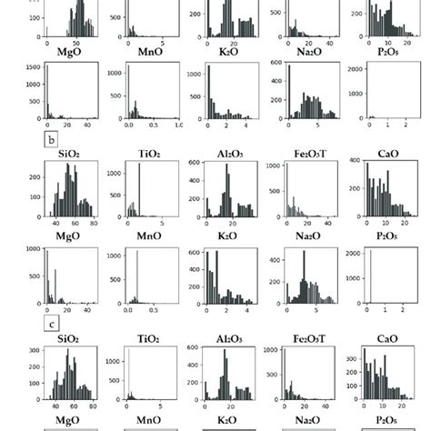histograms of the datasets with outliers a dataset 1 b dataset 2